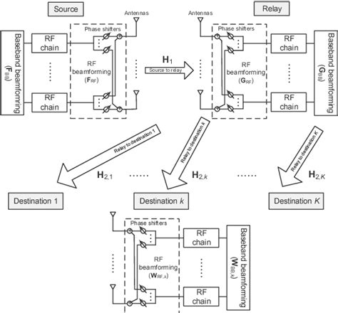 Figure 1 From Hybrid Digital And Analogue Beamforming Design For Millimeter Wave Relaying