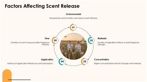 Factors Affecting Scent Release Aromatics Saturation Ppt Template St Ai