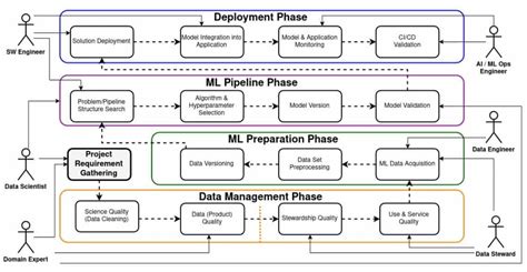 An Introduction To Mlops Methods To Deliver Machine Learning Visoai
