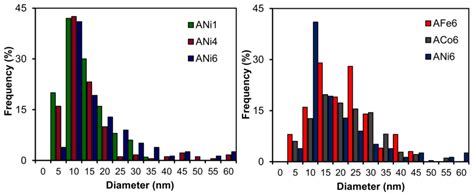 Particle Size Distributions Obtained From HRTEM Images Download Scientific Diagram