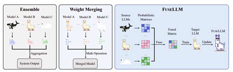 All About Knowledge Fusion Of Large Language Models Llms