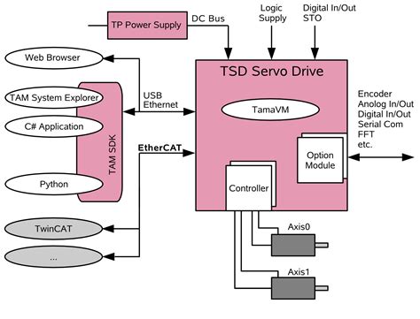 servo drives triamec