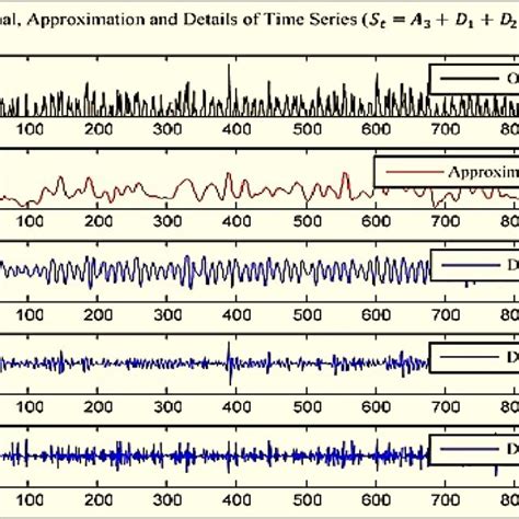 Typical Discrete Wavelet Transform Using Three Decomposition Levels Download Scientific