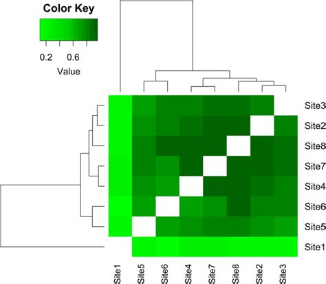 Dendrogram And Heatmap Of Agglomerative Hierarchical Clustering Of Download Scientific Diagram