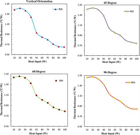 Thermal Resistance Versus Heat Input For Different Structural Styles Of