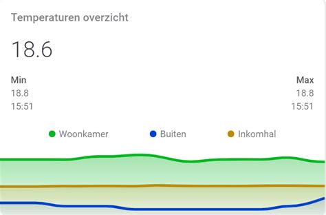 template sensor min max value show the same result frontend home