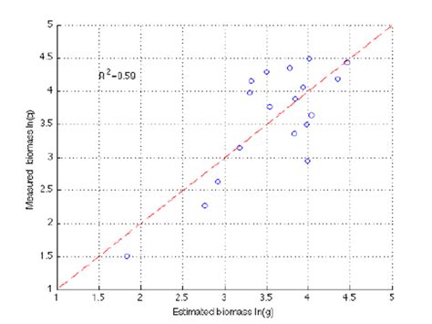 Herbaceous Biomass Estimation Using Lidar Waveform Derived Metrics