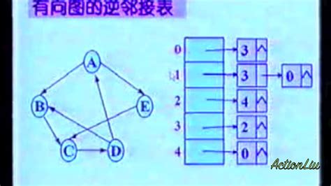 算法与数据结构algorithm And Data Structure十字链表 第三十一讲 Youtube
