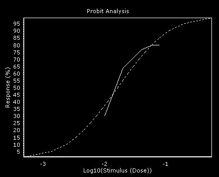 Probit Analysis Curve Showing Response Of Fish Aphanius Dispar Download Scientific Diagram