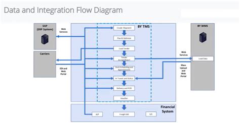 Integration Of Blue Yonder Tms With Sap