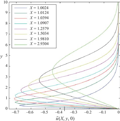 Scaled Streamwise Velocity Perturbatioñ U As A Function Of Y At The Download Scientific Diagram