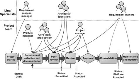High Level Process Description Including Main Process Steps And Roles Download Scientific Diagram