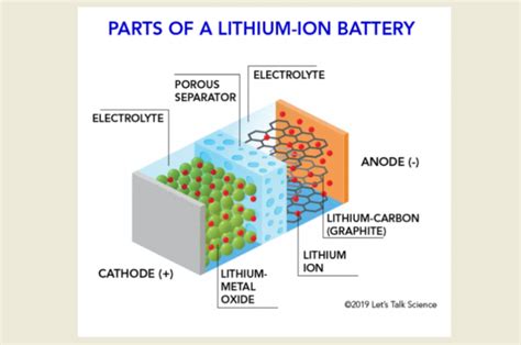 restructuring lithium ion batteries a review news about energy