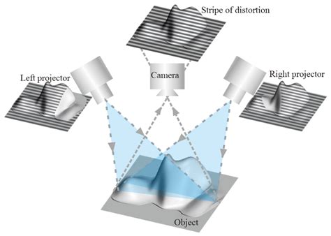 Sensors Free Full Text Three Dimensional Reconstruction Based On Multiple Views Of
