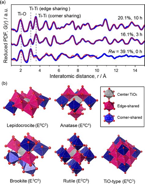 X Ray Pdf Structure Analysis A Pair Distribution Functions Q Max Download Scientific