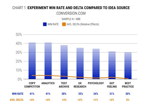 Do Some Sources Of Experiment Ideas Lead To Higher Win Rates Than Others Goodui Blog