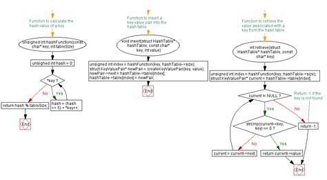 C Program Basic Hash Table Implementation