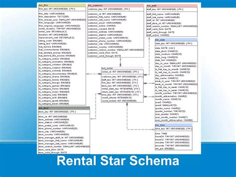 Starring Sakila My Sql University PDF Databases Computer Software And Applications