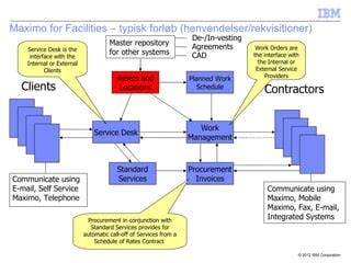 IBM Maximo For Facility Management PPT