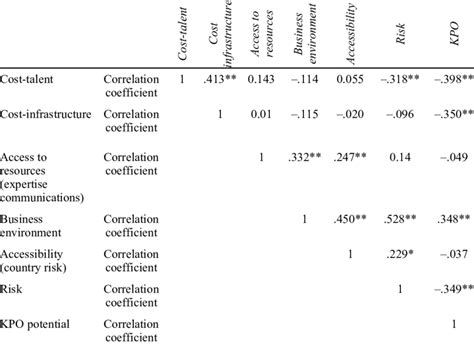 Testing Independent Variables Correlation With Dependent Variable