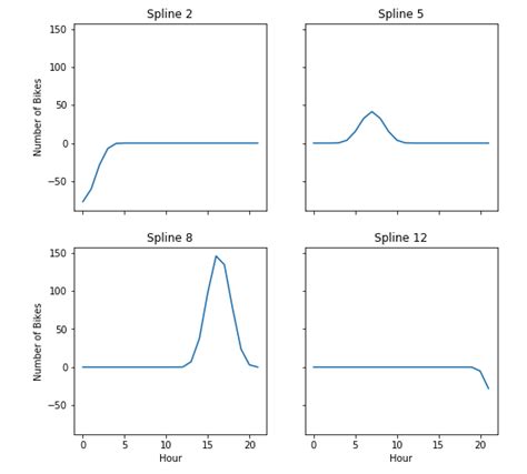 What Are Generalised Additive Models Towards Data Science