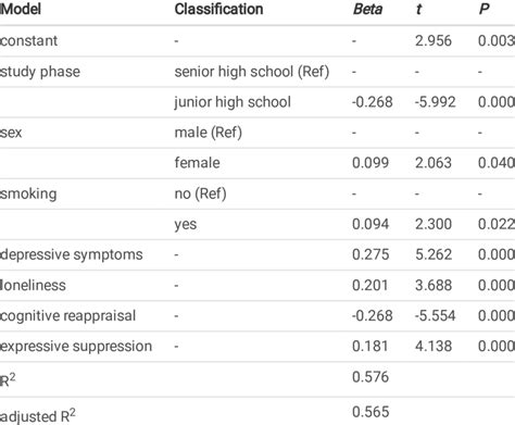 Multiple Stepwise Liner Regression Of Inuence Factors Of Sleep Quality