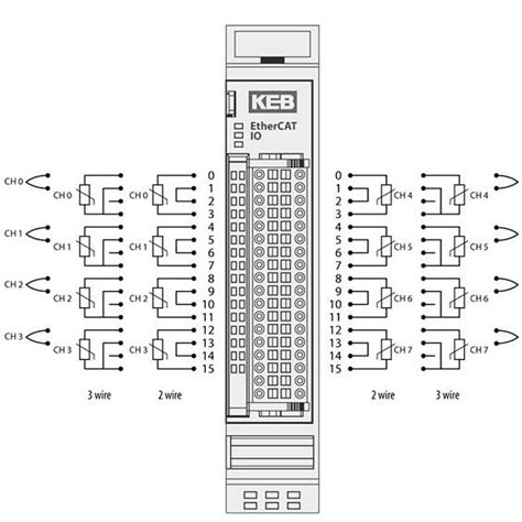 Multi Fieldbus Interface MFI EtherCAT KEB