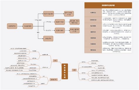 网络事件处理的基本流程图 boardmix模板