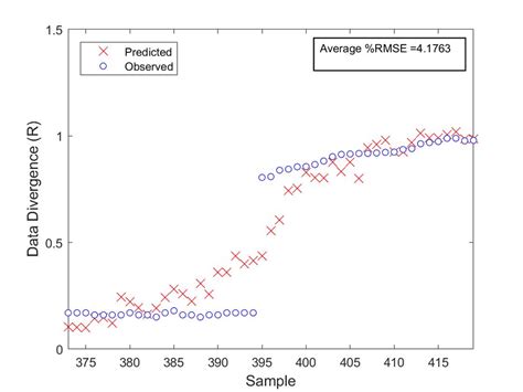 Deep Nn Prediction Accuracy Of Predicted Ri Values Versus Observed Ri