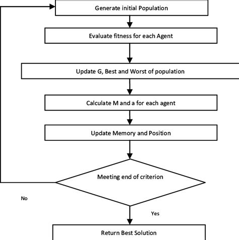 Gsa Search Algorithm Workflow Download Scientific Diagram