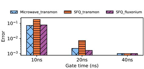 Sfq Based Two Qubit Gates — Epiqc