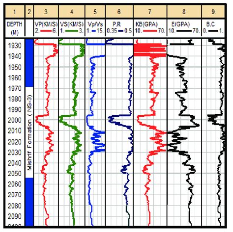 23 Dynamic Elastic Properties Results Download Scientific Diagram
