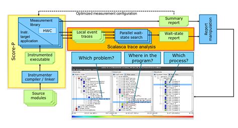 Scalasca ULHPC Technical Documentation