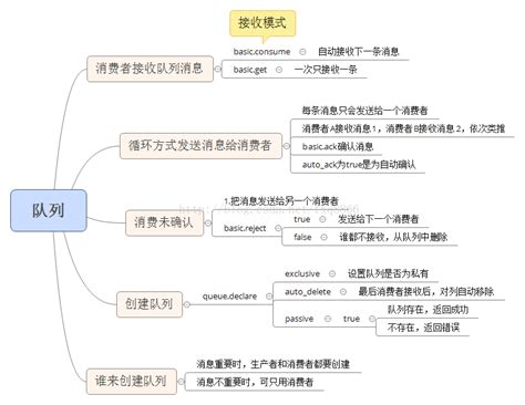 【rabbitmq】生产者，消费者，信道，队列，交换器和绑定 rabbitmq新建队列是消费者还是生产者进行 csdn博客