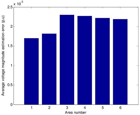 Average Voltage Magnitude Estimation Error For Different Areas With A Download Scientific