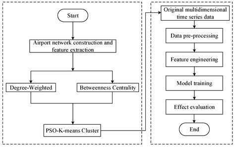 Aerospace Free Full Text Airport Cluster Delay Prediction Based On