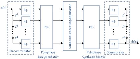 Filter Banks Part 1 Principles And Design Techniques Ee Times