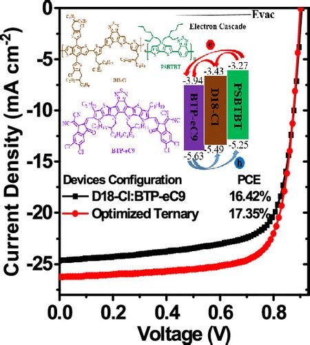 Nonfullerene Ternary Organic Photovoltaics With Long Wavelength Light Absorption Guest Donor