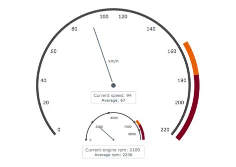 Single Value Data Indicators Choose Right Chart Type For Data