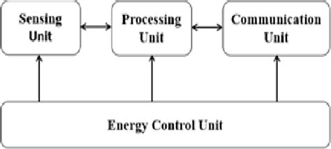 Figure From A Cluster Based Routing Algorithm Minimizing Energy Consumption In WSN Semantic