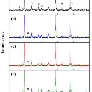 Rd Patterns Of Chalcopyrite Samples A Before Immersion Experiments Download Scientific