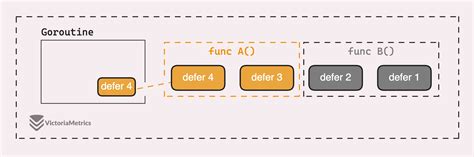 Golang Defer From Basic To Traps