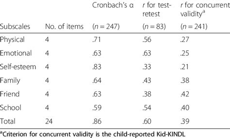 Internal Consistency Test Retest Reliability And Concurrent Validity Download Table