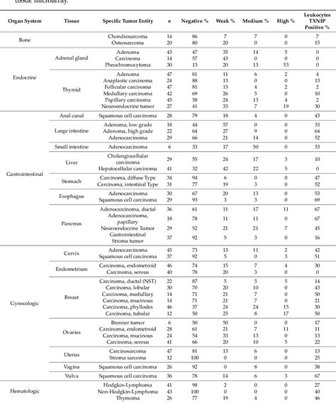 table 1 from thioredoxin interacting protein txnip is differentially