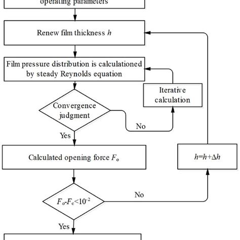 flow chart for numerical calculation download scientific diagram