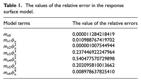 The Values Of The Relative Error In The Response Surface Model Download Scientific Diagram