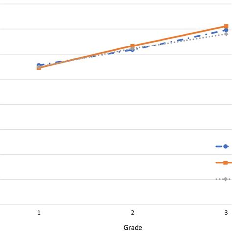 Grade By Gender Interaction On Handwriting Fluency Scores Download Scientific Diagram