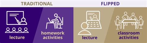 Flipping The Classroom Teachinguw