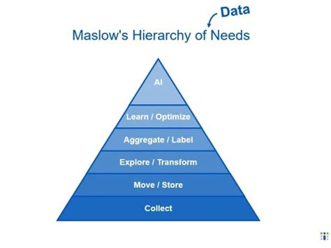 Unlocking Potential A Hierarchy Of Data Needs For Nonprofits Tech Impact
