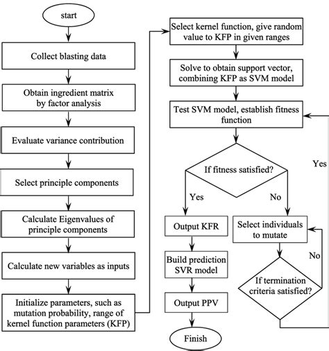 flowchart depicting the pca svm algorithm download scientific diagram